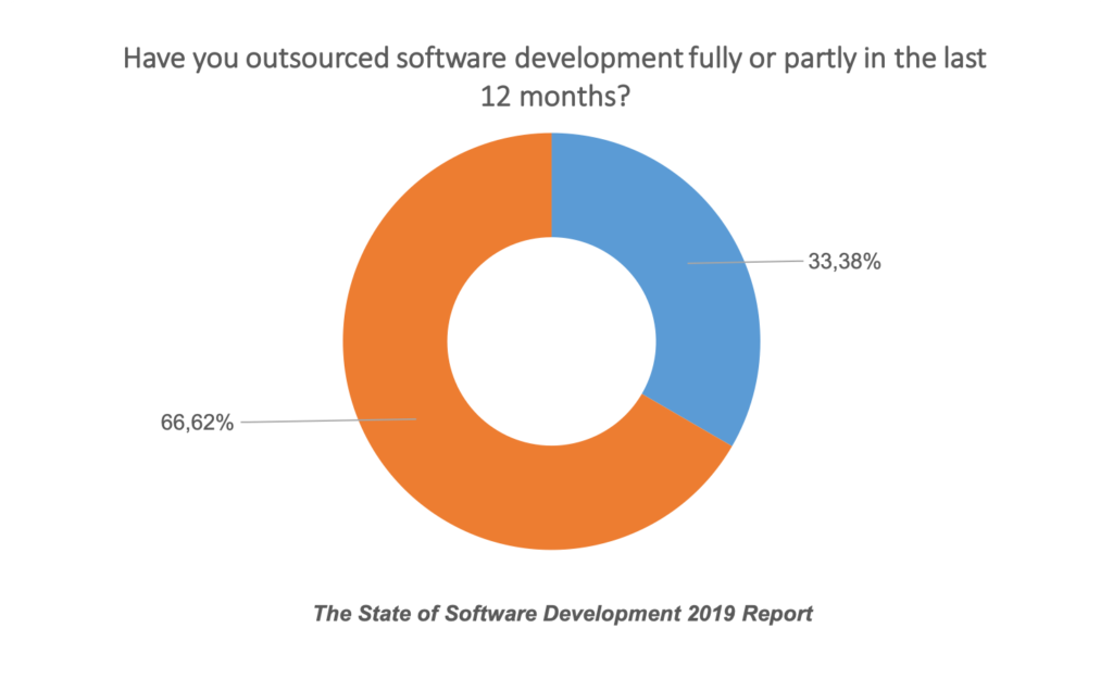 SOFTWARE DEVELOPMENT TRENDS 2019: LATEST RESEARCH & DATA