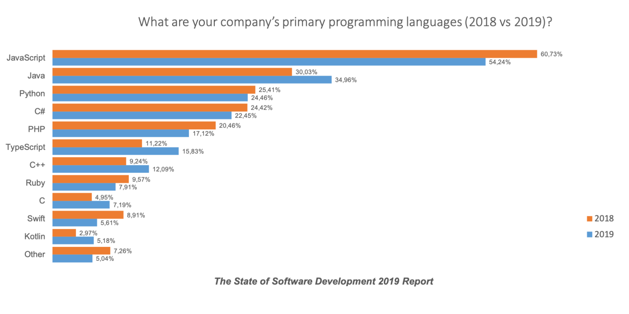 SOFTWARE DEVELOPMENT TRENDS 2019: LATEST RESEARCH & DATA SOFTWARE DEVELOPMENT TRENDS 2019: LATEST RESEARCH & DATA