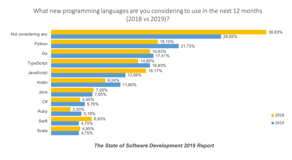 SOFTWARE DEVELOPMENT TRENDS 2019: LATEST RESEARCH & DATA