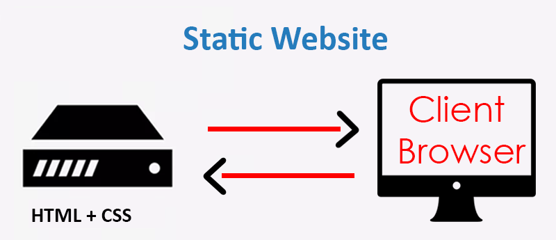 Example of static website and dynamic website - frosdcable